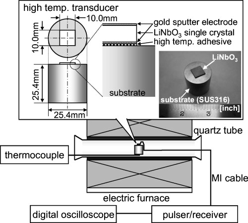 High temperature ultrasonic transducer up to 1000 °C using lithium ...