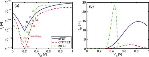 Performance analysis of carbon-based tunnel field-effect transistors ...
