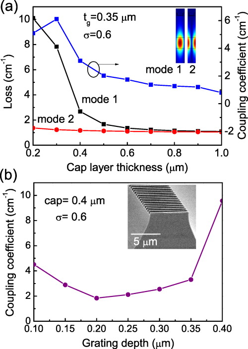 Room-temperature continuous wave operation of distributed feedback quantum cascade lasers with ...