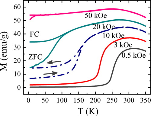 Giant exchange bias based on magnetic transition in γ-Fe2MnGa melt-spun ...