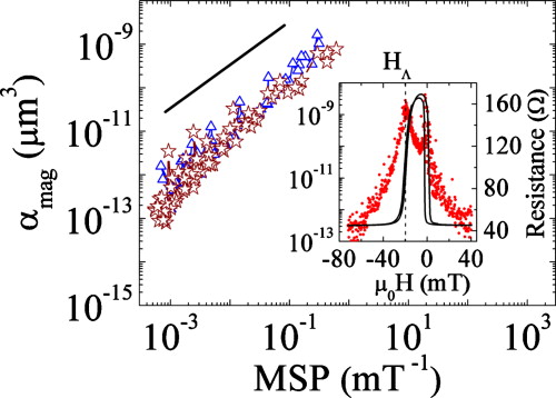 Magnetic noise evolution in CoFeB/MgO/CoFeB tunnel junctions during ...