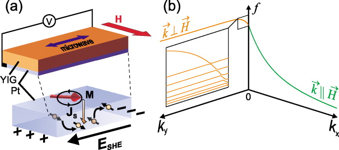 Enhancement of the spin pumping efficiency by spin wave mode selection ...