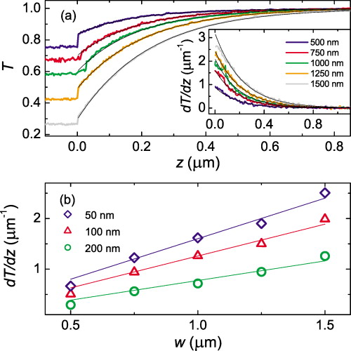 Near-field optical transducer for nanomechanical resonators | Applied ...