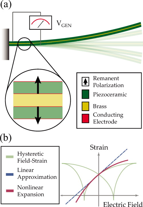 Resonant manifestation of intrinsic nonlinearity within electroelastic ...