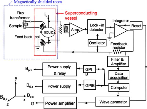 Characterization Of Tumors Using High Tc Superconducting Quantum Interference Device Detected