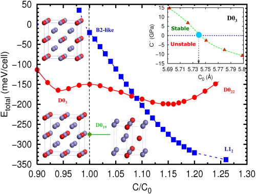 Ab initio studies of the effect of nanoclusters on magnetostriction of ...