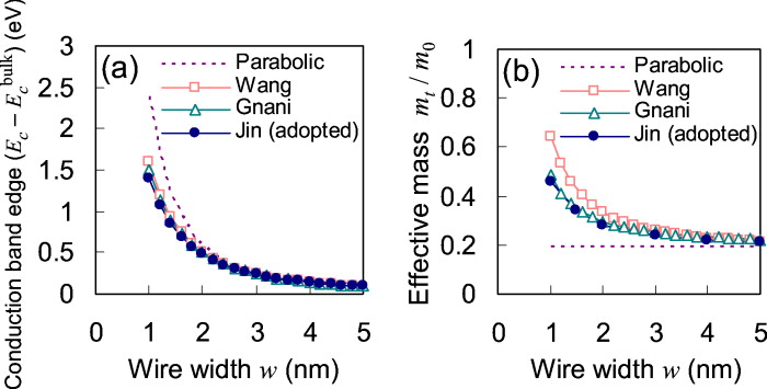 Trade-off between density of states and gate capacitance in size ...