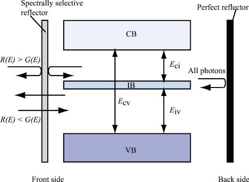 Limiting efficiency of intermediate band solar cells with spectrally ...