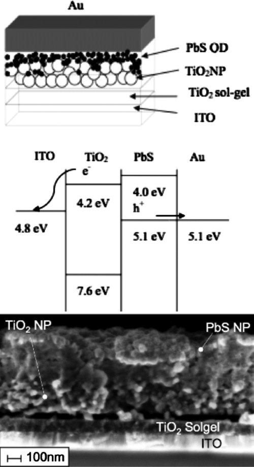 High efficiency mesoporous titanium oxide PbS quantum dot solar cells ...
