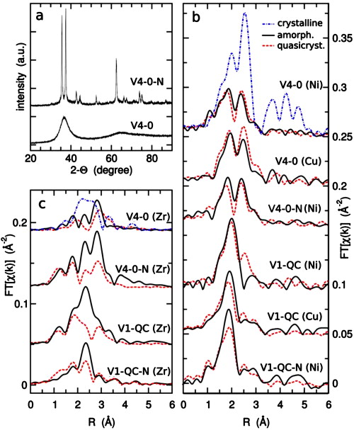 Local structure and site substitution in amorphous and quasicrystalline ...