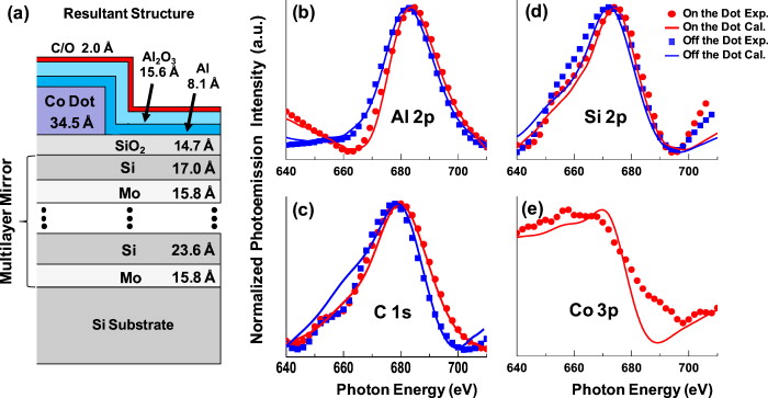Standing-wave excited soft x-ray photoemission microscopy: Application ...