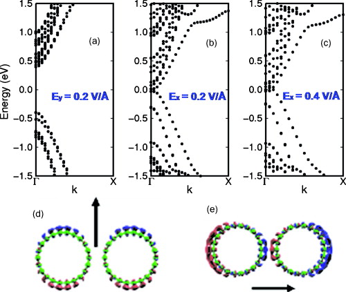 Band gap control of small bundles of carbon nanotubes using applied ...