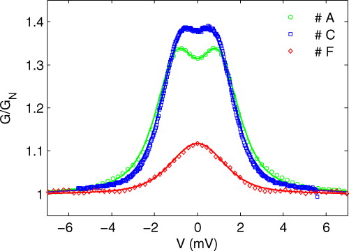 Possible microscopic origin of large broadening parameter in point ...