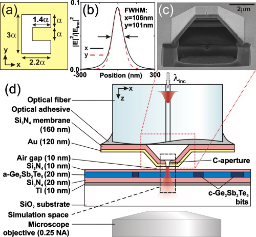 Near-field optical data storage using C-apertures | Applied Physics ...