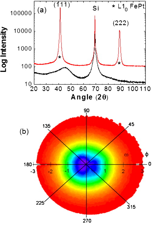 Domain wall assisted magnetization switching in (111) oriented L1 FePt ...