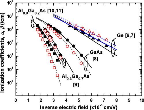 Numerical simulation of impact ionization in Ge/AlxGa1−xAs avalanche photodiode | Applied ...