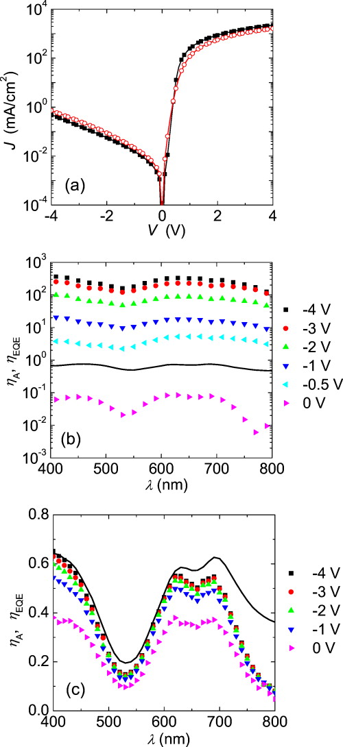 Organic heterojunction photodiodes exhibiting low voltage, imaging ...