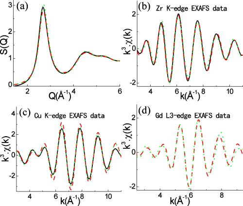 Structural origin of the high glass-forming ability in Gd doped bulk ...
