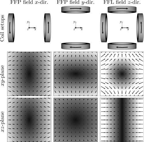 Generation of a static magnetic field-free line using two Maxwell coil ...