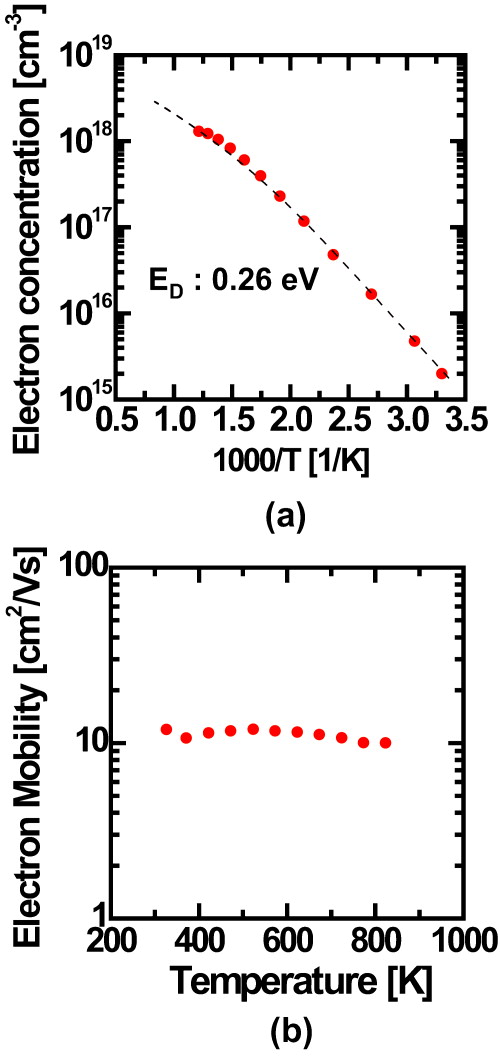 Electroluminescence and capacitance-voltage characteristics of single ...