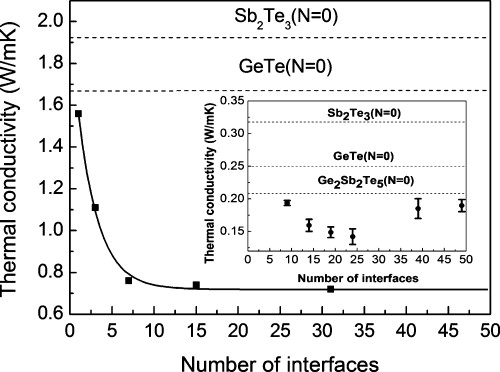Thermal conductivity of chalcogenide material with superlatticelike ...