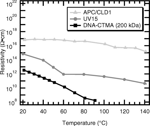 DNA biopolymer conductive cladding for polymer electro-optic waveguide ...