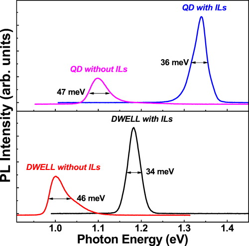 Very long wavelength quantum dot infrared photodetector using a ...