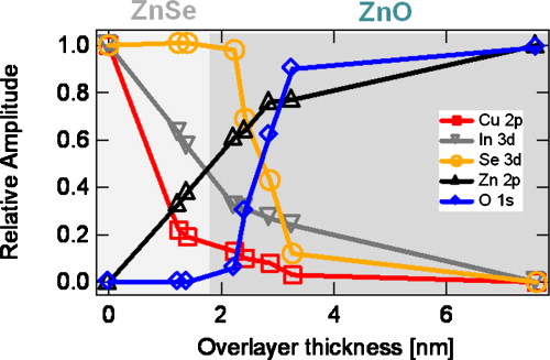 Surface orientation dependent band alignment for CuInSe2–ZnSe–ZnO ...