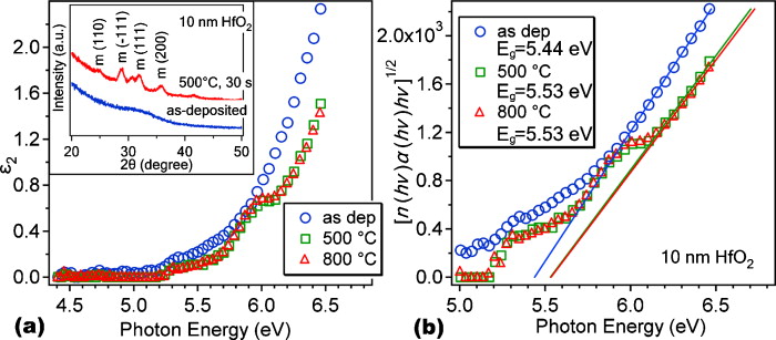 Optical properties of La-incorporated HfO2 upon crystallization ...