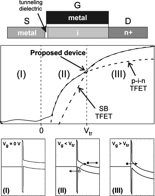 A tunneling field-effect transistor exploiting internally combined band-to-band and barrier ...