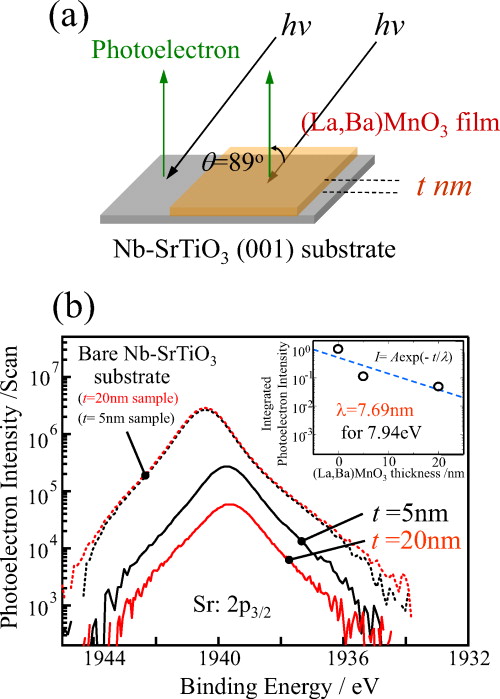 Nondestructive estimation of depletion layer profile in Nb-doped SrTiO3 ...