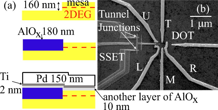 Si/SiGe quantum dot with superconducting single-electron transistor ...