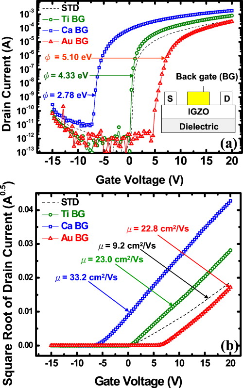 Dual gate indium-gallium-zinc-oxide thin film transistor with an ...