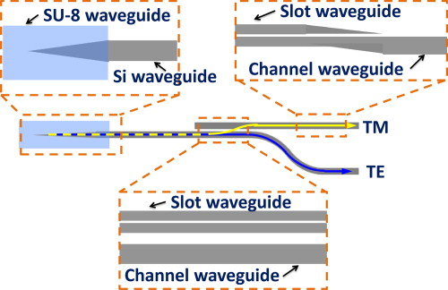 Ultracompact, broadband slot waveguide polarization splitter | Applied ...