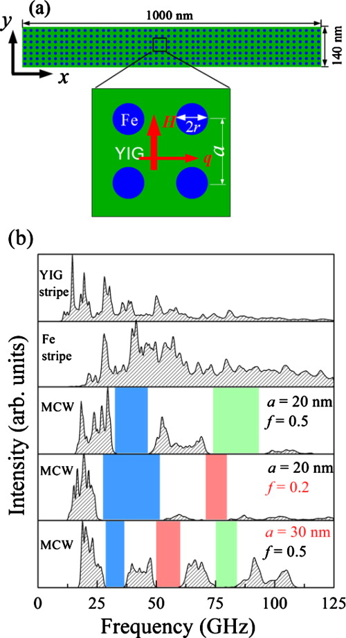 Micromagnetic study of spin wave propagation in bicomponent magnonic ...