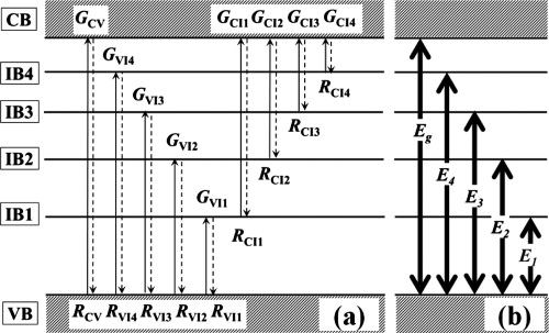 Detailed balance limit of the efficiency of multilevel intermediate ...