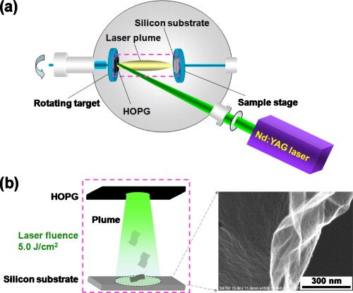 Formation of graphene sheets through laser exfoliation of highly ...