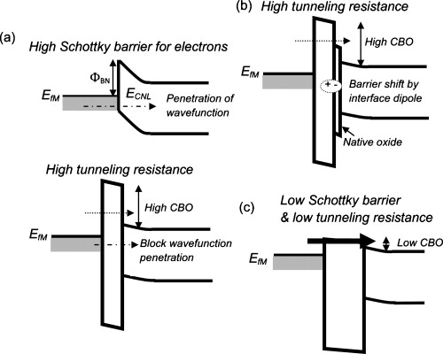 Schottky barrier height reduction for metal/n-GaSb contact by inserting ...