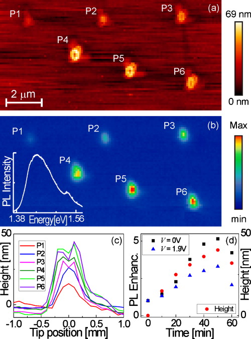 Nano-sized light emitting diodes by near field laser exposure | Applied Physics Letters | AIP ...