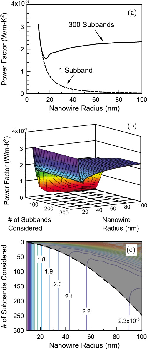 Thermoelectric figure of merit calculations for semiconducting nanowires | Applied Physics ...