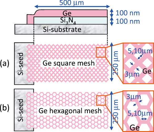 Mesh-shape-and-size controlled rapid-melting growth for the formation ...