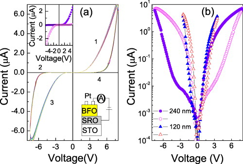 Switchable diode effect and ferroelectric resistive switching in ...