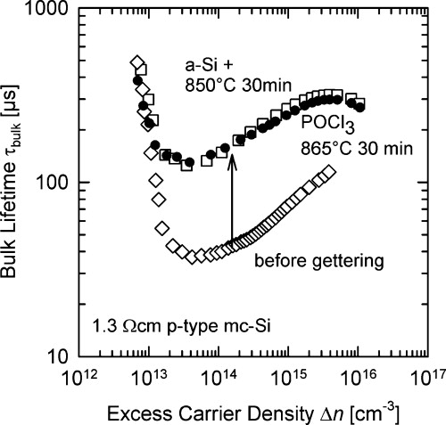 Simultaneous gettering and emitter formation in multicrystalline-Si ...