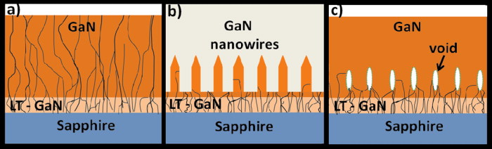 Embedded voids approach for low defect density in epitaxial GaN films | Applied Physics Letters ...