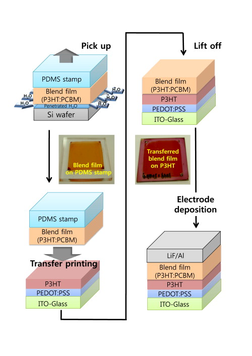 Driving vertical phase separation in a bulk-heterojunction by inserting ...