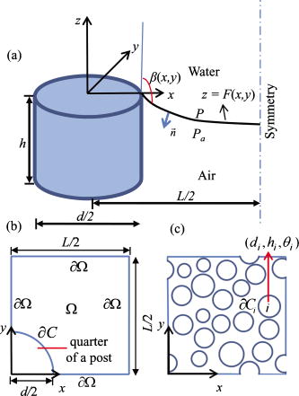 Predicting shape and stability of air–water interface on superhydrophobic surfaces with randomly ...