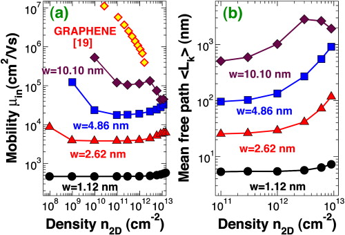 Strong mobility degradation in ideal graphene nanoribbons due to phonon ...
