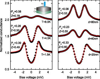 Direct measurement of the spin diffusion length by Andreev spectroscopy ...