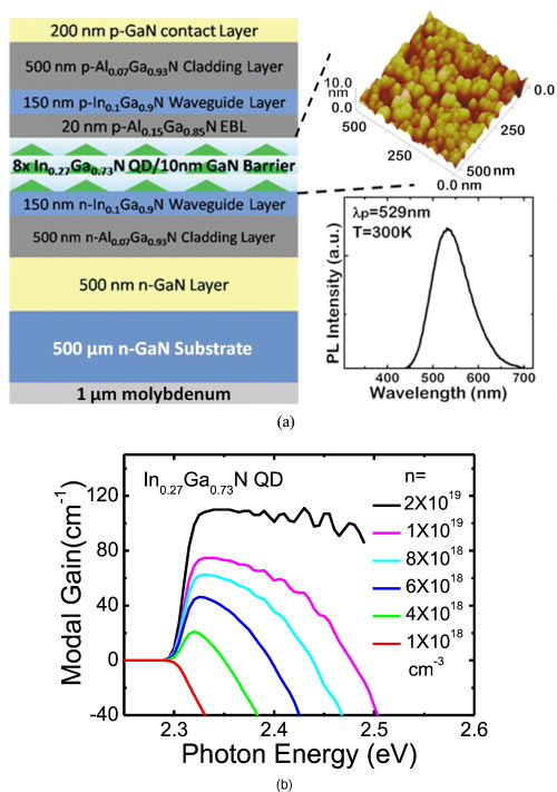 A InGaN/GaN quantum dot green (λ=524 nm) laser | Applied Physics ...