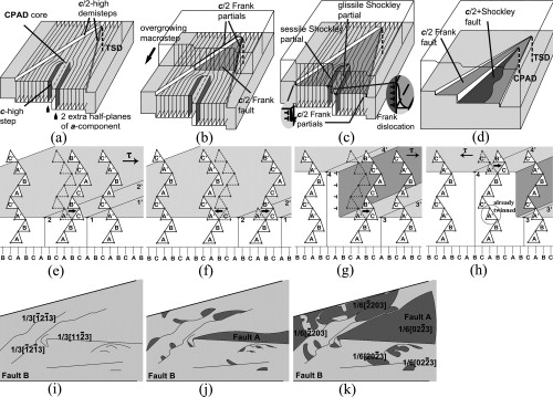 Stacking faults created by the combined deflection of threading ...